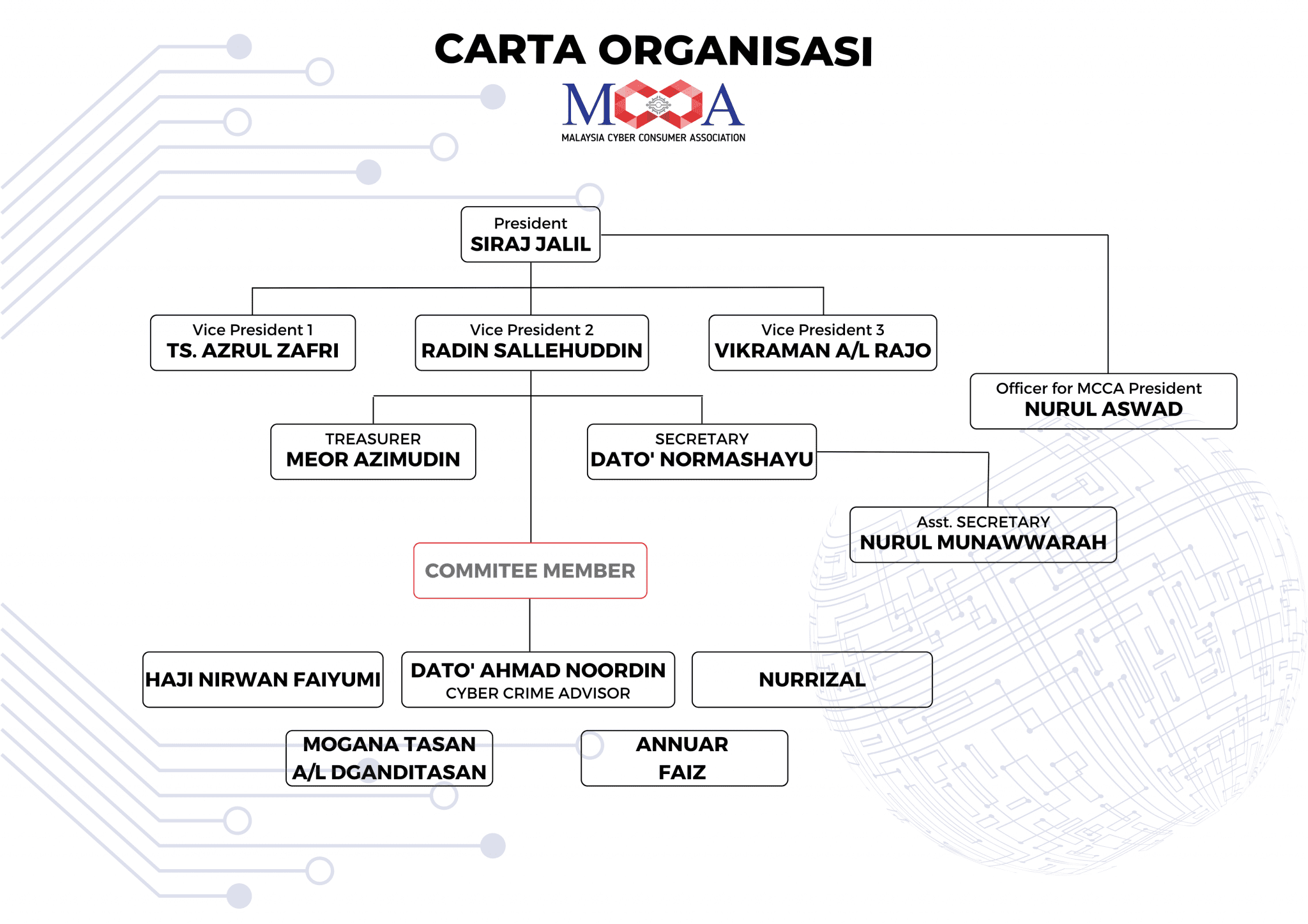 Carta Organisasi | MCCA - Membina Harapan Pengguna Siber